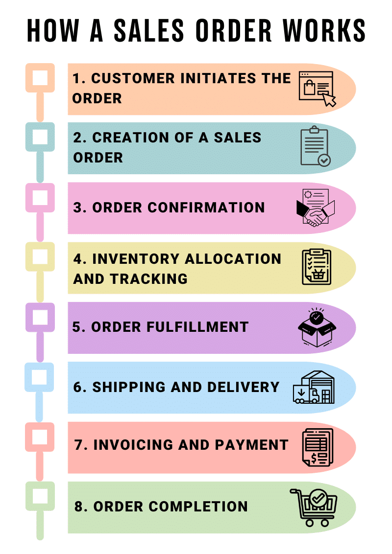 Understanding the Basics: What Is a Sales Order and How Does It Work ...