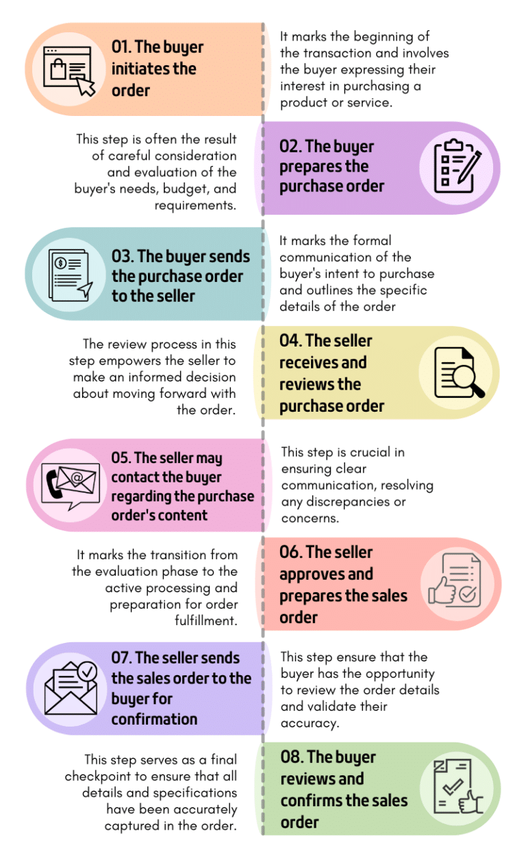 Sales Order vs Purchase Order: Key Differences You Should Know ...
